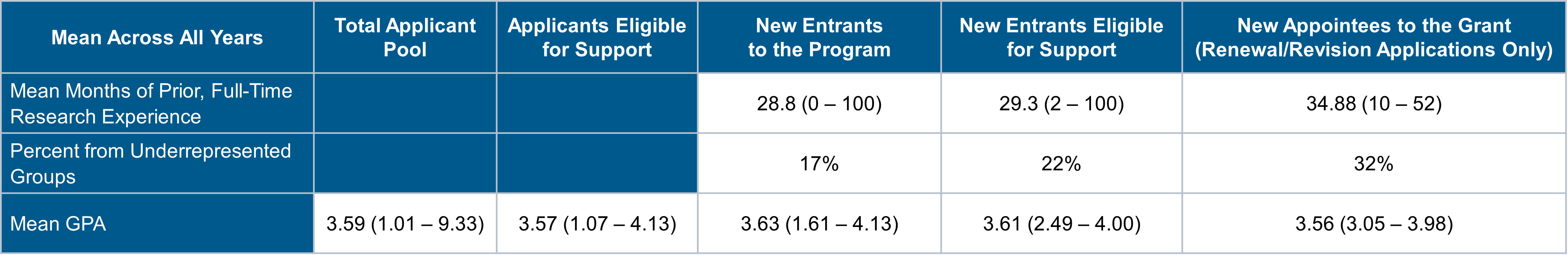 Table 6. Applicants, Entrants, and their Characteristics for the Past ...