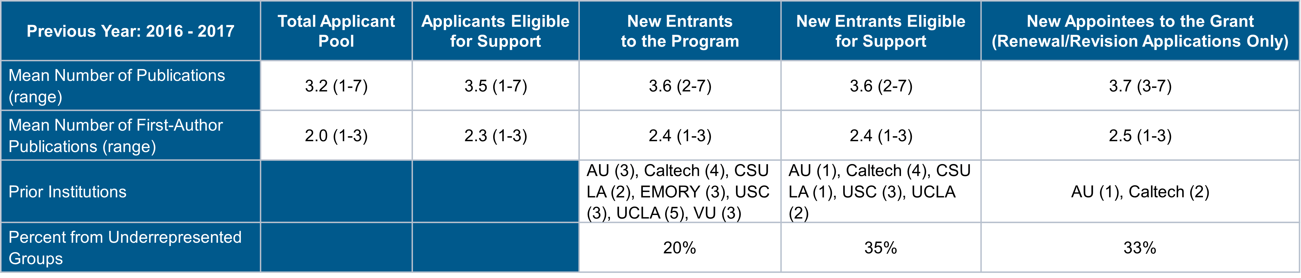 Table 6. Applicants, Entrants, and their Characteristics for the Past ...