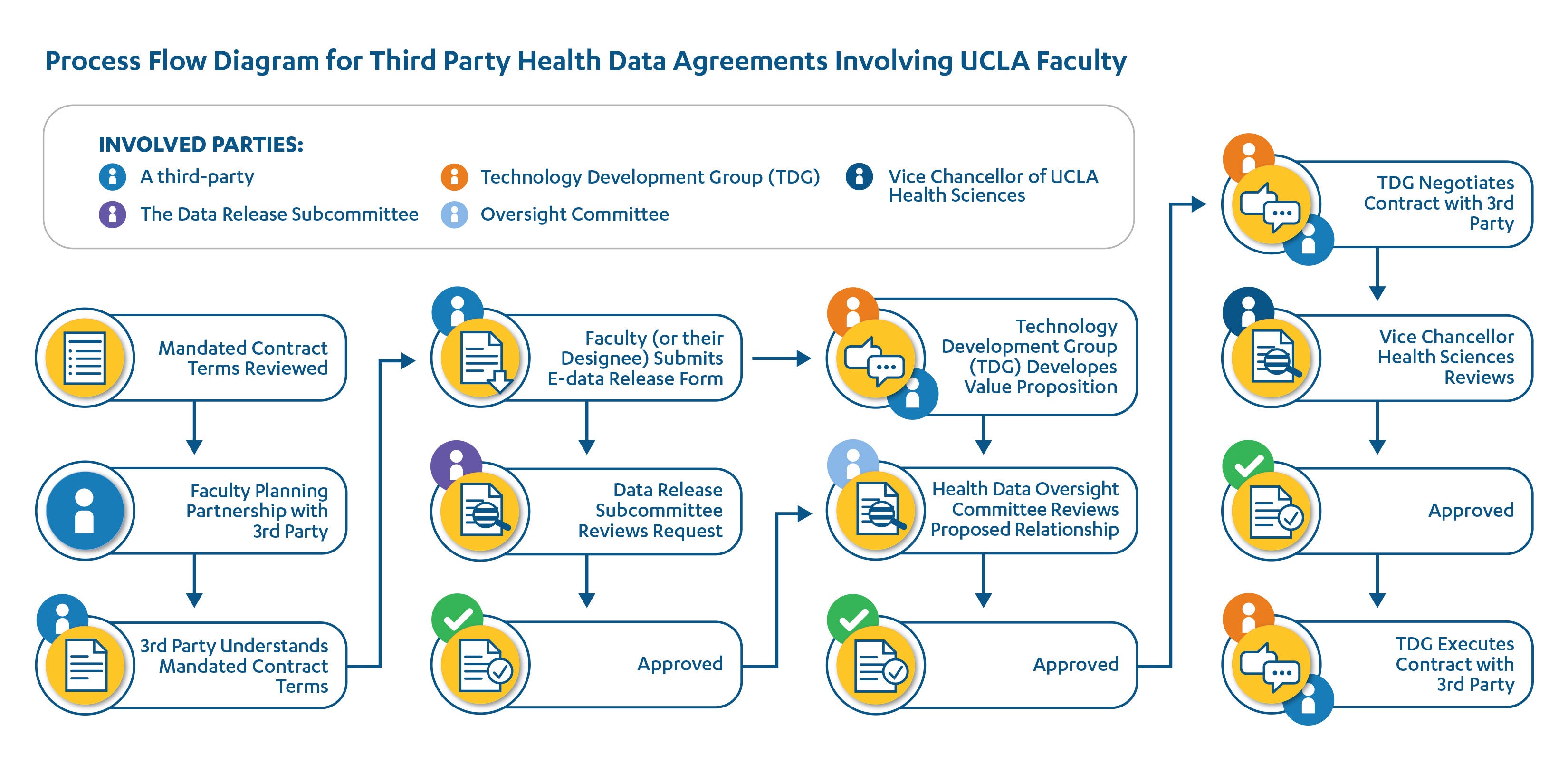 Data Releases | UCLA CTSI